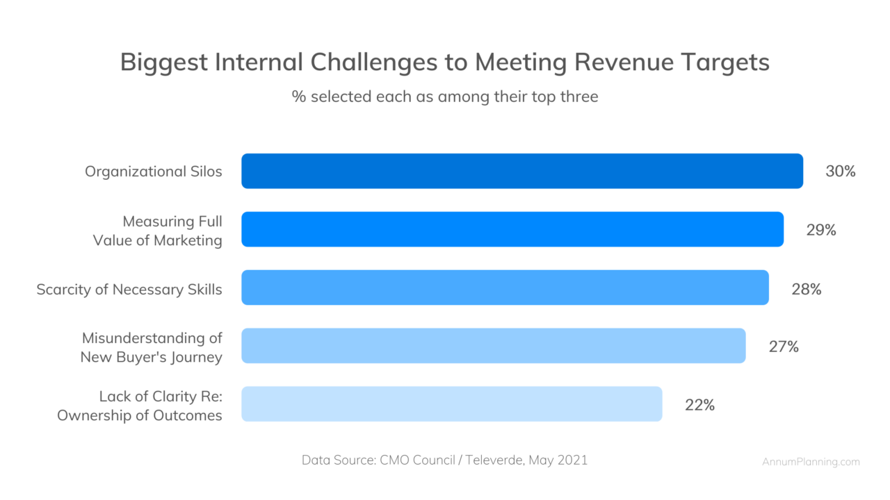 Smash Your Organizational Silos | Marketing Silos